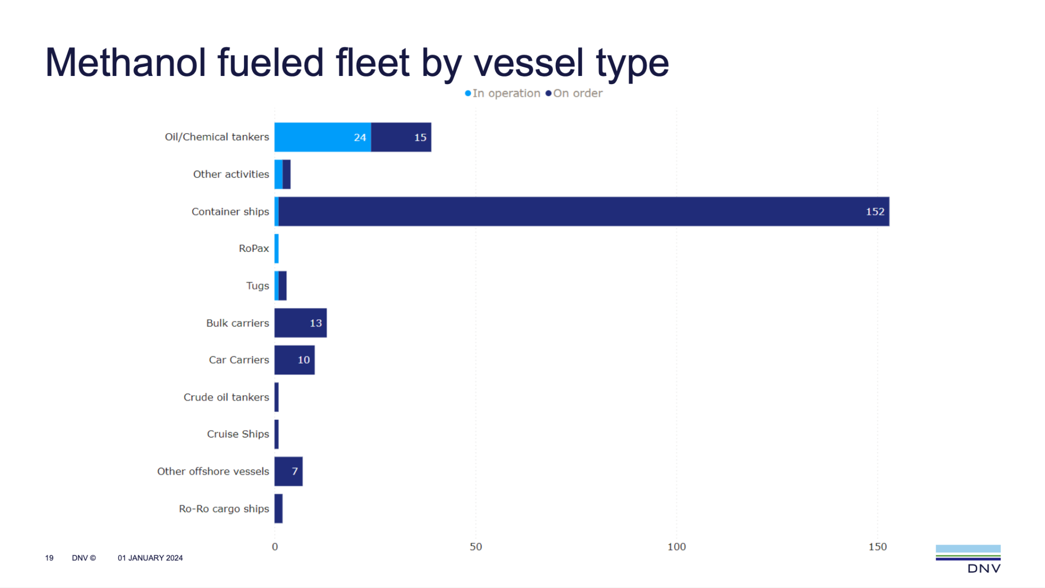 DNV: Methanol bunker fuel becomes ‘mainstream’ in 2023 alternative-fueled newbuild orders ...